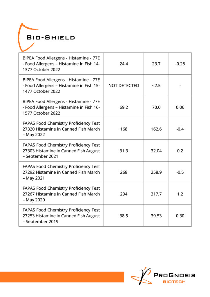 KẾT QUẢ ĐÁNH GIÁ KIT ELISA BIO-SHIELD HISTAMINE